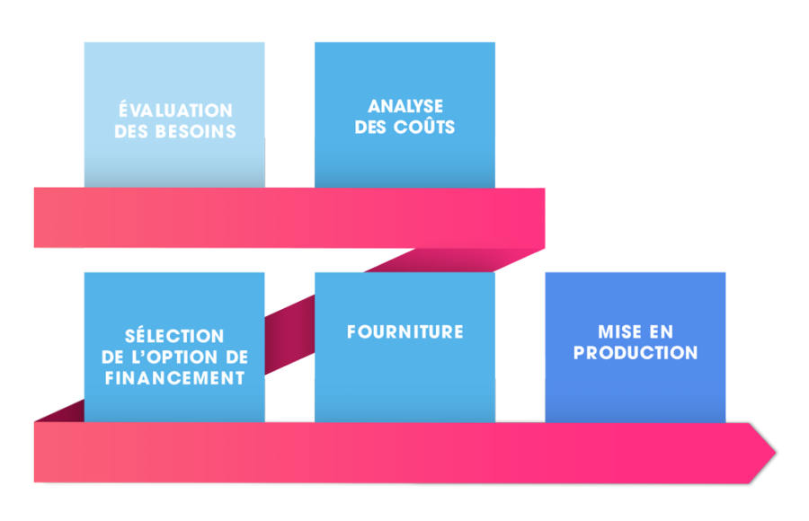 Plan de financement informatique de votre SI - i3konnect