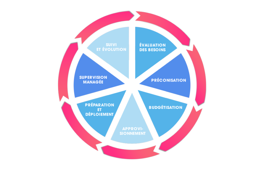 Répondre à votre infrastructure informatique - i3konnect