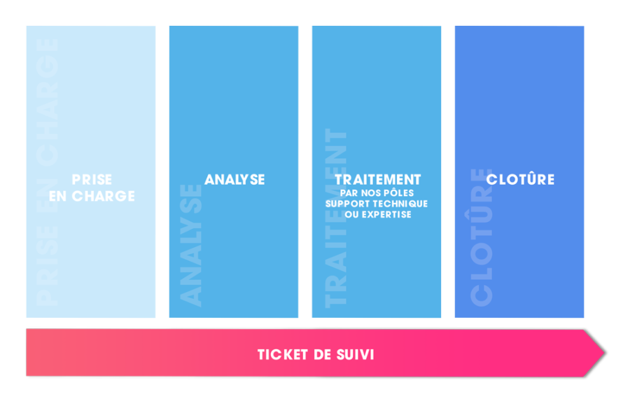 Notre support utilisateurs pour votre informatique - i3konnect
